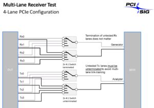 Lane PCIe Rx Tx Configuration BitifEye