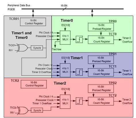 15 Block Diagram Of The Timer Module Download Scientific Diagram