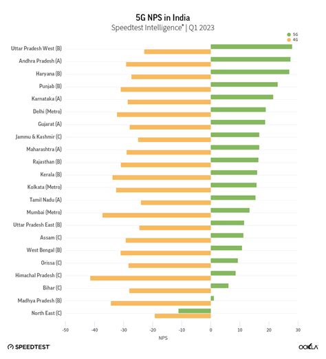 Indias Remarkable 5g Advancement Elevates Its Global Mobile Ranking Ookla®