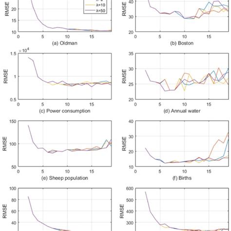 The Performance Of The Fuzzy Cognitive Map Fcm Model With Different