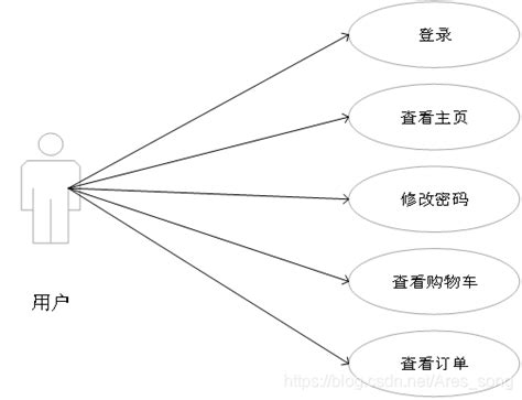 基于ssm的花店管理设计与实现 基于ssm框架的网上花店系统的设计与实现 csdn博客