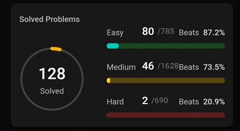 Lavish Kumar On Linkedin Today I Solved 1 Leetcode Problem 1find