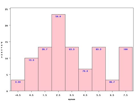How To Make A Histogram With Percentages Excel At Cynthia Ridgeway Blog