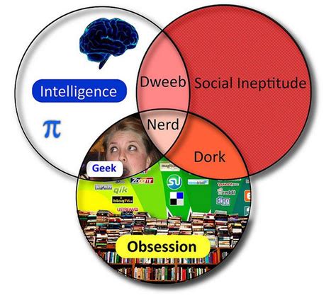 Dork Geek Nerd Venn Diagram Diagram Venn Nerd Geek Types Vs