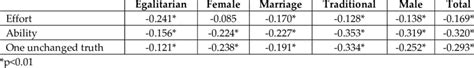 Pearson Correlation Table Showing The Relationship Between