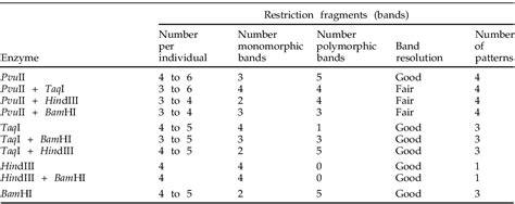 Table 3 From Major Histocompatibility Complex Class Ii Dna Polymorphisms In Chicken Strains