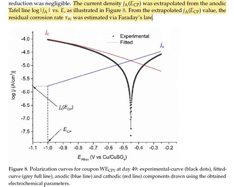 How To Calculate Corrosion Rate From Polarization Curve When Cathodic Protection Is Applied