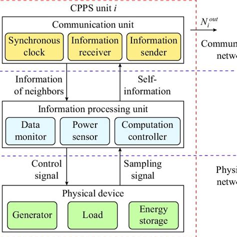 Structure Of A Cpps Unit Download Scientific Diagram