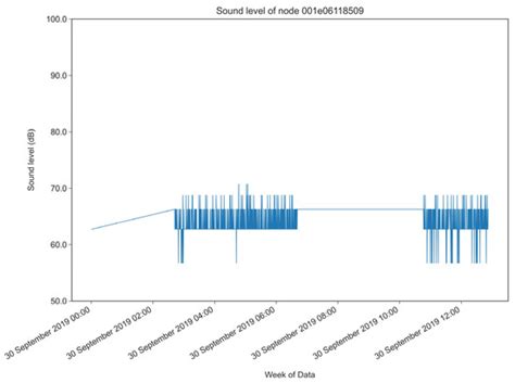 Spatiotemporal Analytics Of Environmental Sounds And Influencing Factors Based On Urban Sensor