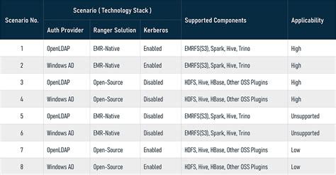 Apache Ranger And Aws Emr Automated Installation