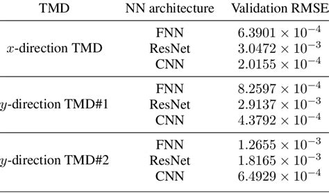 validation rmse for the tmd forces using three different architectures download scientific