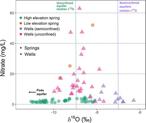 Dual plot between nitrate concentration mg L and δ¹⁸O in springs Download Scientific