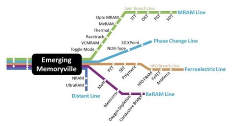 Five Emerging Memory Technologies With Mram In Pole Position Blocks And Files