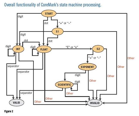 Coremark A Realistic Way To Benchmark Cpu Performance Embedded