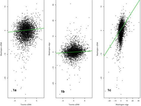 effect size correlations between experiments correlation plots of