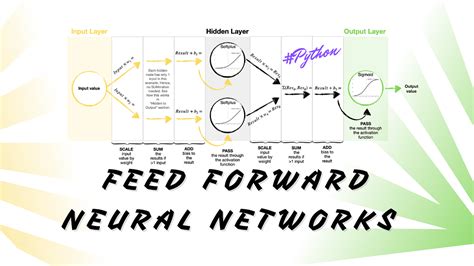 Feed Forward Neural Networks — How To Successfully Build Them In Python By Saul Dobilas Tds