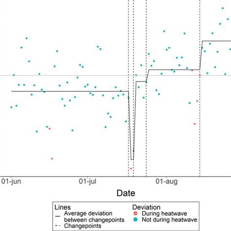 Within Subject Deviation From Average Minutes To Sleep Onset Over June