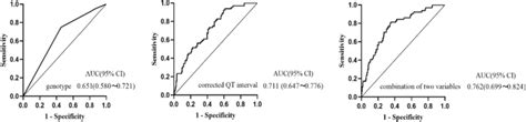 Roc Curves Of Genotype Corrected Qtc Interval And Combination Of Two Download Scientific