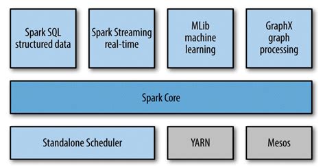 Spark Framework Ciência E Dados
