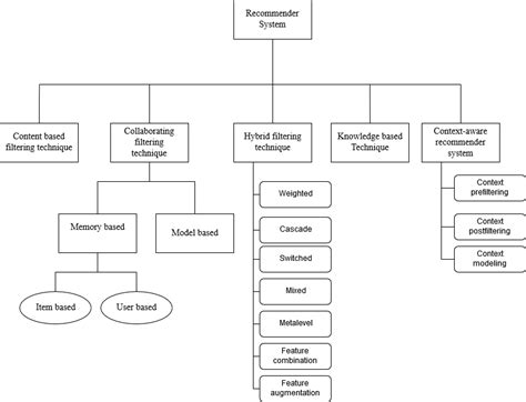 Classification Of Recommender System Download Scientific Diagram