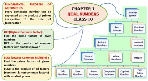 Lesson Plan Math Class 10 Ch 1 Real Numbers