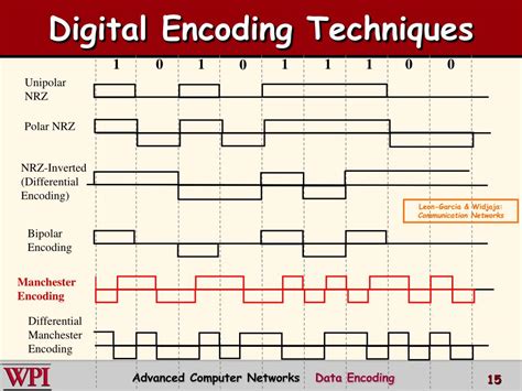 Ppt Physical Layer Part 2 Data Encoding Techniques Powerpoint