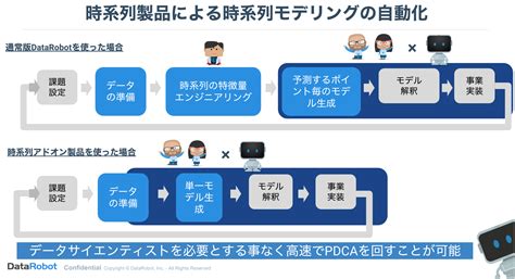 機械学習を使った時系列予測の自動化 l datarobot