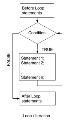 Loop Control Statements