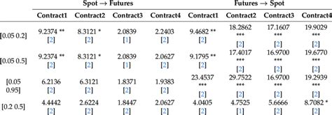 The Quantile Causality Results For Crude Oil Spot And Futures Prices