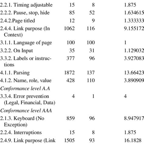 Accessibility Errors And Warnings Reported By Taw Download Scientific Diagram