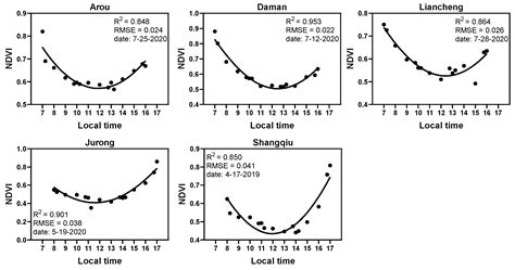 Remote Sensing Free Full Text Using Geostationary Satellite Observations To Improve The