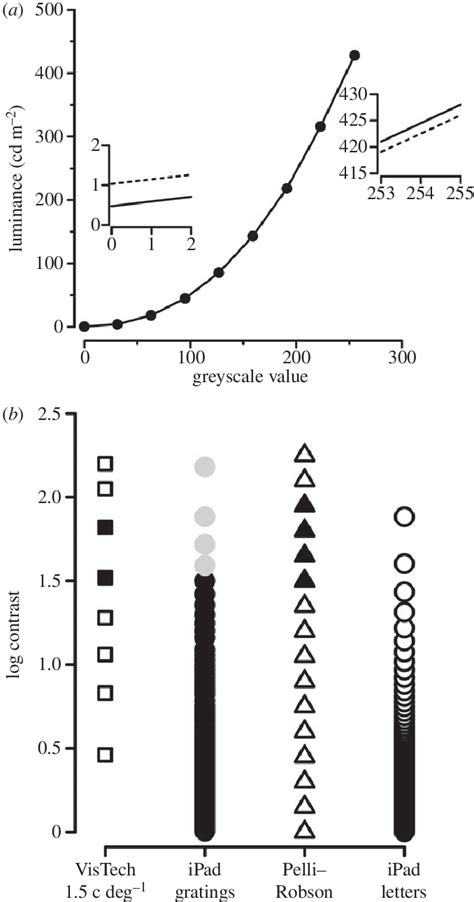 A Gamma Function Curve For Nine Luminances Of A Central Area With