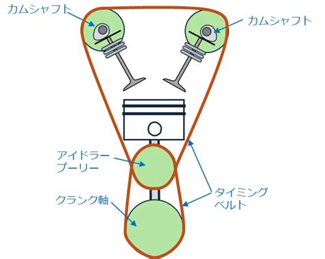エンジンのバルブシステムの仕組みとsohc・dohcの違い 設計技術者アオくんのエンジン大学