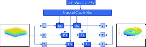 Proposed Two Level Decryption Scheme For Point Fog Data Download Scientific Diagram