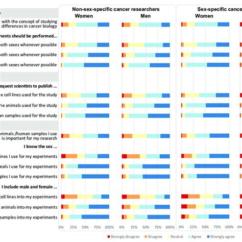 Respondent Agreement With Statements By Gender And Subgroups Working On