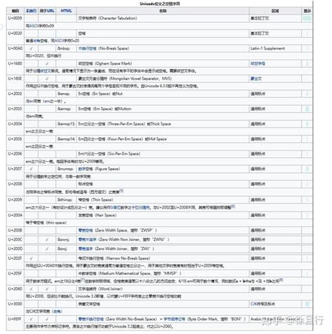 空格xa0、u202f 知乎