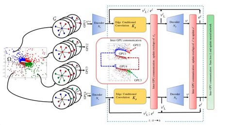 Graphneuralnetworks Machinelearning Distributedml Airesearch Deeplearning Priyesh Kakka