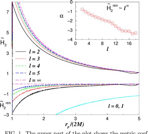 Figure 1 From Pragmatic Approach To Gravitational Radiation Reaction In Binary Black Holes
