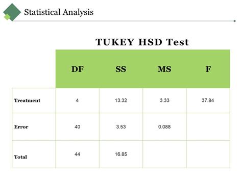 Statistical Analysis Ppt Visual Aids Infographics Powerpoint Presentation Designs Slide Ppt