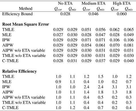 Table 2 From The International Journal Of Biostatistics Collaborative Targeted Maximum