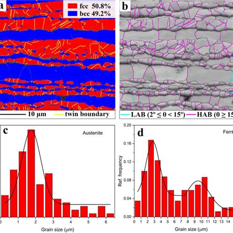 Pdf Achievement Of High Strength Ductility Combination In Austenitic And Ferritic Duplex