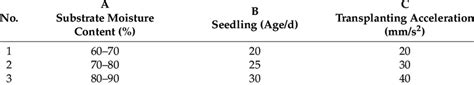 Parameters Of The Orthogonal Experiment Download Scientific Diagram