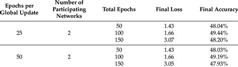 Loss And Accuracy Of A Neural Network Against Cifar 10 Test Data Download Scientific Diagram