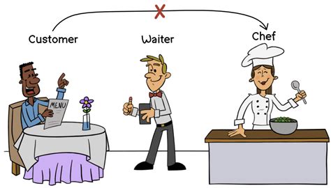 Introduction To Class Delegation Dave Leeds On Kotlin