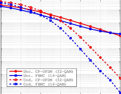 Uncoded And Coded Ber Comparison Between Fbmc With Le And Ofdm