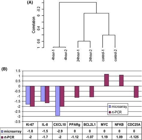 a clustering analysis of the microarray datasets from ls180 crc cell