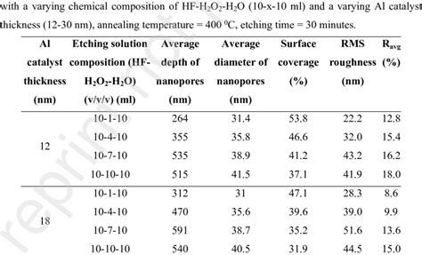 Morphological And Optical Parameters Of Nanoporous B Si Fabricated Via Download Scientific