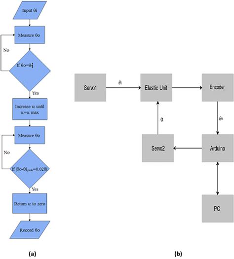 A Flowchart Of The Developed And Adopted Control Algorithm And B