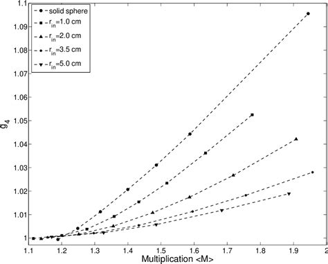Figure B11 From Improving Neutron Multiplicity Counting For The Spatial Dependence Of