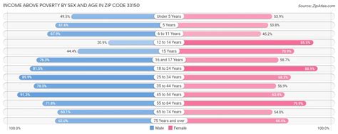 33150 Zip Code Zip Code 33150 Demographics In 2026 Zip Atlas